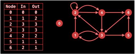 Eulerian Path And Circuit In Graphs