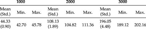 Computational Times S For Constructing A Navigable Graph Structure