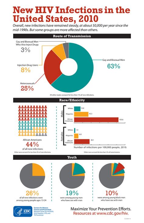 STD Human Development Sex Project