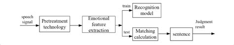 Block Diagram Of Speech Emotion Recognition System Download