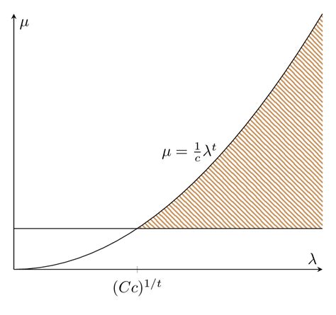 Tikz Shadings Shade Regions Between Two Graphs Tex Latex Stack
