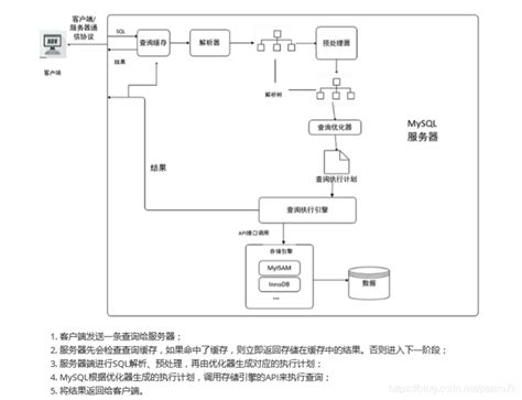 Mysql查询缓存简单使用查询数据库如何知道是查询缓存 Csdn博客
