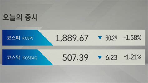 오늘의 증시 코스피 미국발 쇼크에 1900선 아래로 Jtbc 뉴스