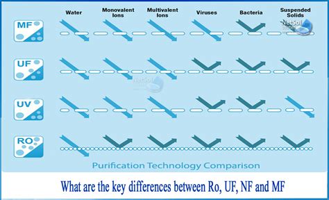 Process Flow Diagram Of Uf Uv Purifier Process Point Of Use Filters In
