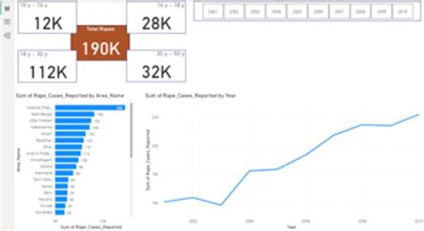 Prabhakaran Jaganathan On Linkedin Powerbi Kaggle