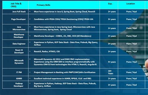 Jobopenings Oppurtunities Reactjs Java Python Pegadeveloper Virtusa Sunil Kumar