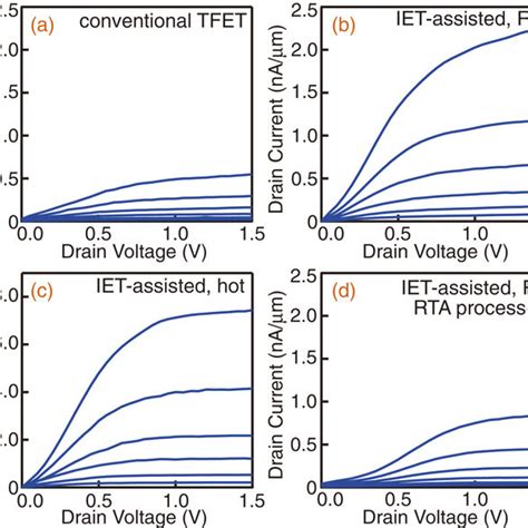 id vd curves of the tfets with vg − vth of 0 4 1 0 v at increments of