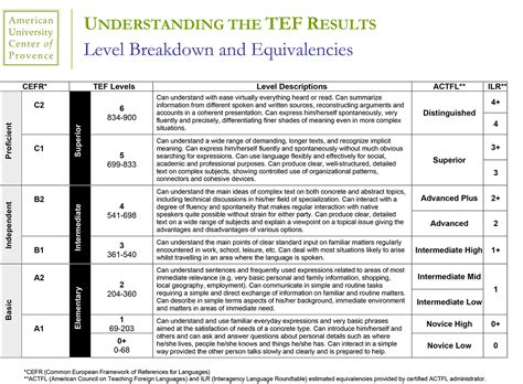 Teflevelsandequivalencies The Study Tutorial And Language Center