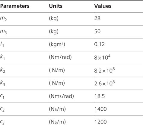 Table From Parametric Vibration Analysis Of Transmission Mechanisms Using Numerical Methods