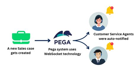 Notifications In Pega Part 2 Web Gadget Channel MyKnowTech