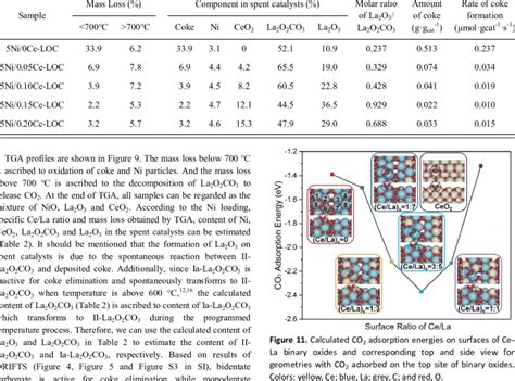 Quantitative Analysis Of TGA Profiles Download Table