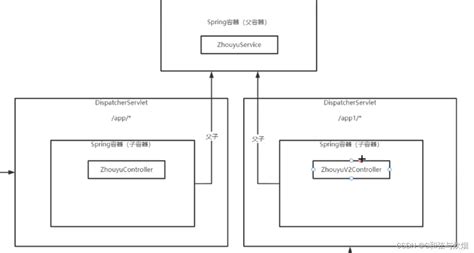 Springmvc执行流程原理及源码解读springmvc执行流程源码分析 动力节点 Csdn博客