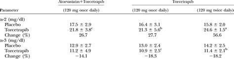 Effects Of Torcetrapib On Concentrations Of Apoa Ii Containing Hdl