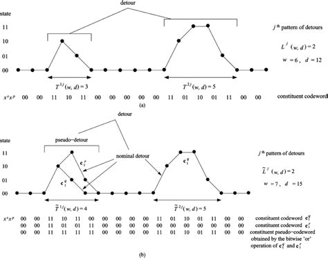 trellis diagram and a pseudotrellis diagram of a constituent encoder