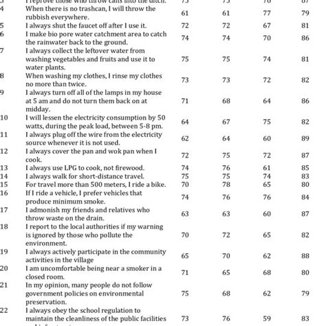 Recapitulation Of Pro Environmental Behavior Questionnaire Results From