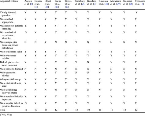Casp Appraisal Results Download Table