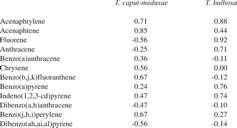 Pcc Values Between Each Pah And Pm10 Data Download Table