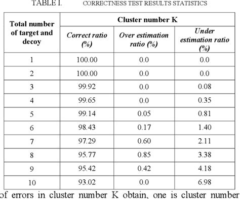 Table I From Based On Scale Constraint K Means Underwater Target