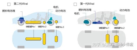 燃料电池汽车的标杆车型丰田第二代Mirai解读 知乎