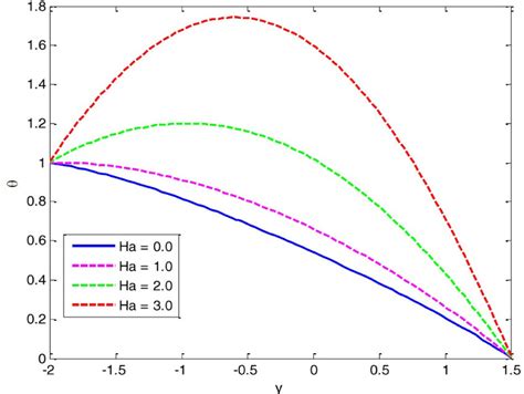Impact Of Hartmann Number Ha On Temperature Download Scientific Diagram