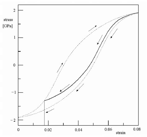 Reversal Constitutive Curve Solid Line And Major Hysteretic Loop