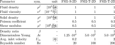 Parameter Settings For The Hron Turek 2d Fsi Benchmarks Download