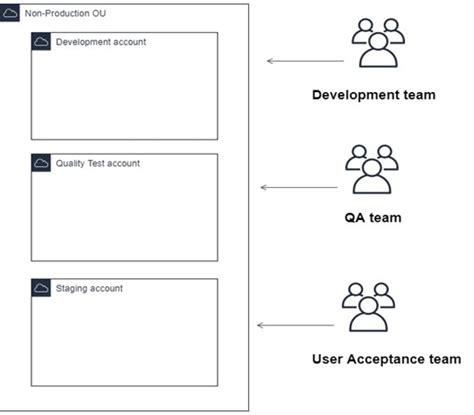 Managing Multi Tenancy In Digital Banking With AWS Control Tower AWS Partner Network APN Blog
