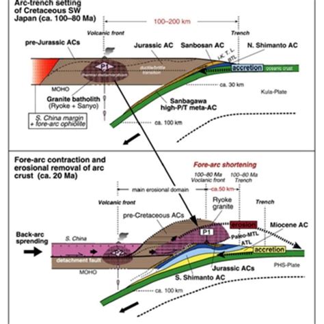 Seções esquemáticas de A arco de margem continental e B arco de