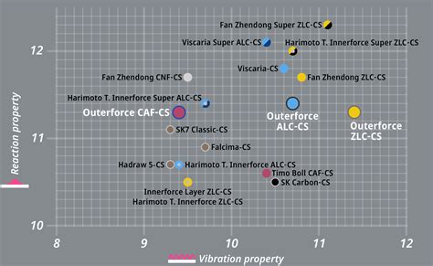 Outerforce Blade Series Butterfly Table Tennis And Ping Pong Equipment Butterfly Online
