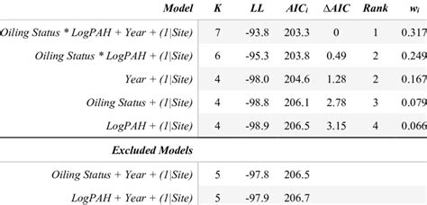 Aic Model Comparisons Predicting Circulating Reactive Oxygen Download Scientific Diagram