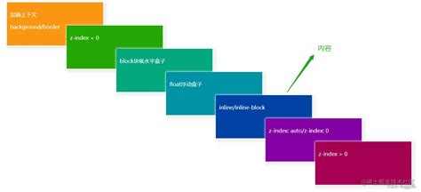 详解css层叠上下文（解析z Index不生效的原因） Csdn博客