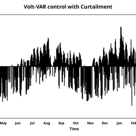 Reactive Power Absorptioninjection From Inverter Under Curtailment