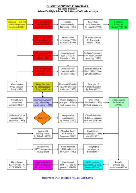 The 2015 Flowchart On Quantum Physics Translated Into English