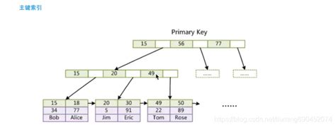 Mysql 主键btree 3层存2000w行数据mysql 数据量超过两千万的 B 树深度 Csdn博客 Mysql 主键btree 3层存2000w行数据mysql 数据量超过两千万的 B 树深度 Csdn博客