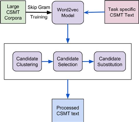 Automatic Normalization Of Word Variations In Code Mixed Social Media Text
