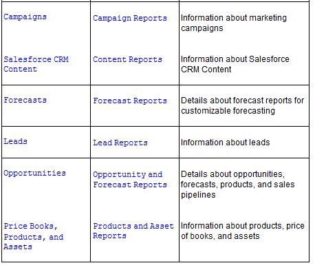 Standard Report Types In Salesforce Report Folder Creation Salesforce Tutorial Intervew