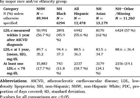 Table 1 From Patterns And Gaps In Guideline Directed Statin Use For