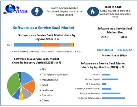 Software As A Service SaaS Market Insights Innovation Growth