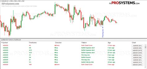 Candlestick Chart Patterns Indicator Candlestick Dashboard Indicator