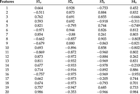 Spearman Correlation Coefficient S S Between Autoencoder Extracted
