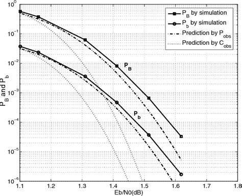 Figure 1 From An Efficient Analysis Of Finite Length Ldpc Codes