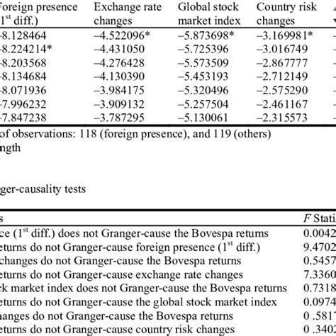 Lag Length Selection By Schwarz Information Criterion Download Table