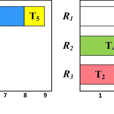 Gantt Charts Of Two Non Dominated Schedules Download Scientific Diagram