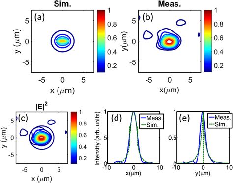 Comparison Of A The Simulated Sim And B The Measured Meas