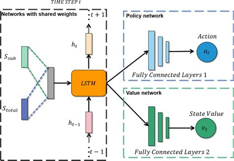 The Actor Critic Framework Of Our Proposed Method Download Scientific Diagram