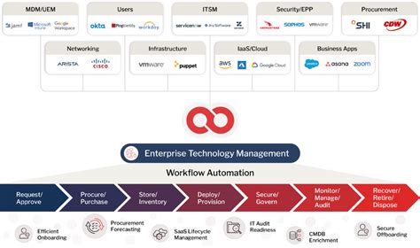 Oomnitza Modern IT Asset Management Software