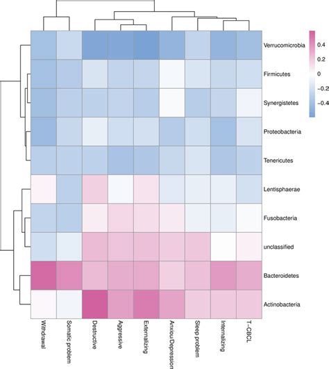 Heatmap Of The Spearman Correlation Coefficients Between Scores Of Six