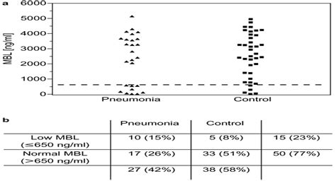 Association Of Low Mannose Binding Lectin Serum Concentratio Aids