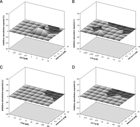 Efficacy Analysis Of Two Drug Combinations By Use Of The Bliss