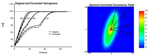 A Comparison Of Directional Variograms From The Original And Corrected Download Scientific